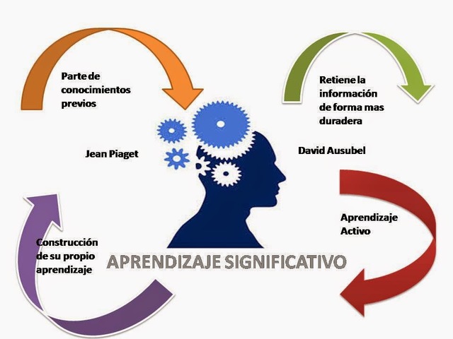 Línea de Tiempo concepto de pedagogía y teorías del aprendizaje significativo timeline ...