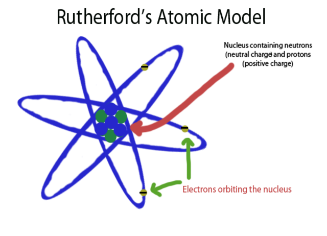 History of the Atom timeline | Timetoast timelines