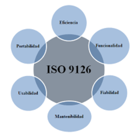 MODELO DE EVALUACION ISO 9126 timeline | Timetoast timelines