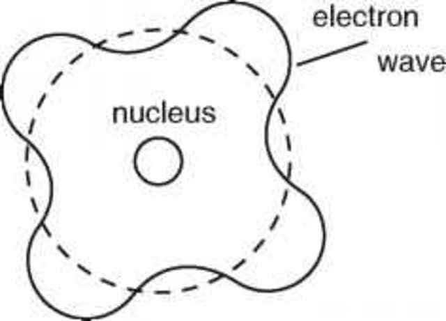 History of the Atom timeline | Timetoast timelines