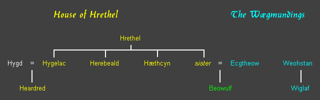 Beowulf and the Hero's Journey timeline | Timetoast timelines