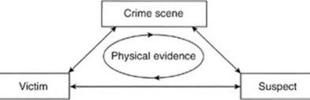 History of Forensic Science timeline | Timetoast timelines