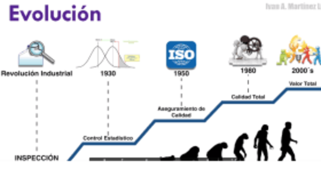 Evolución e Historia de la Calidad timeline | Timetoast timelines