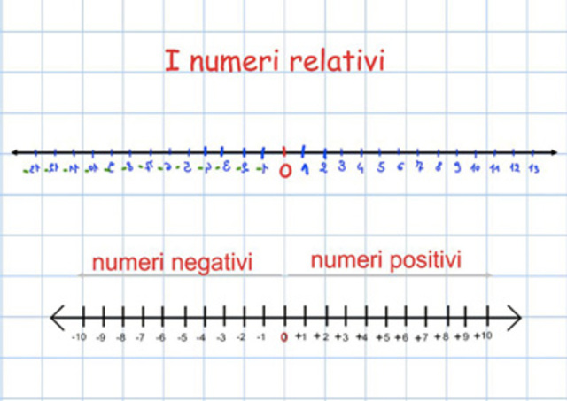 LA NASCITA DEI NUMERI timeline | Timetoast timelines