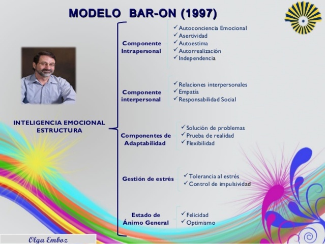 Inteligencia Emocional timeline | Timetoast timelines