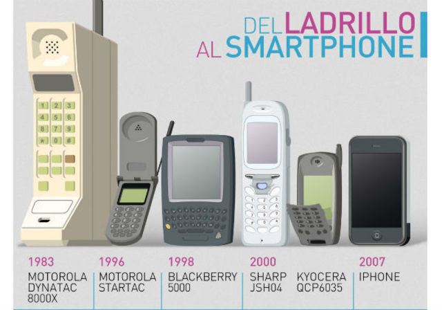 HISTORIA DEL CELULAR timeline | Timetoast timelines