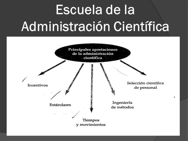 Teorías y Escuelas de la Administrativas timeline | Timetoast timelines