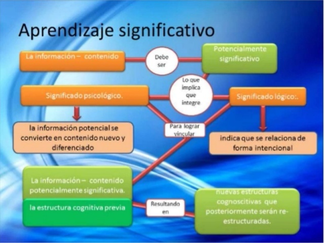 CONCEPTO DE PEDAGOGÍA Y TEORÍAS DEL APRENDIZAJE SIGNIFICATIVO timeline | Timetoast timelines