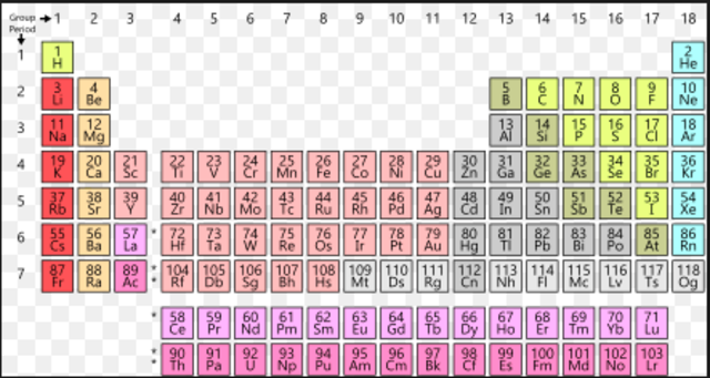 History of the Periodic Table timeline | Timetoast timelines