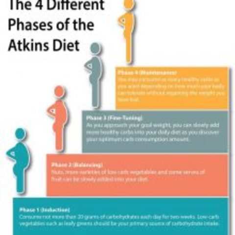 Fad Diet Timeline | Timetoast timelines
