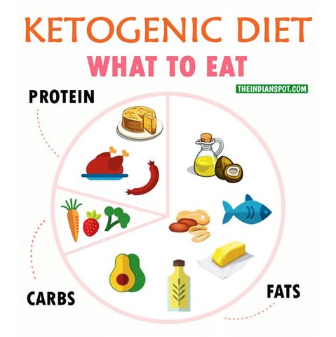 Fad Diet Timeline | Timetoast timelines
