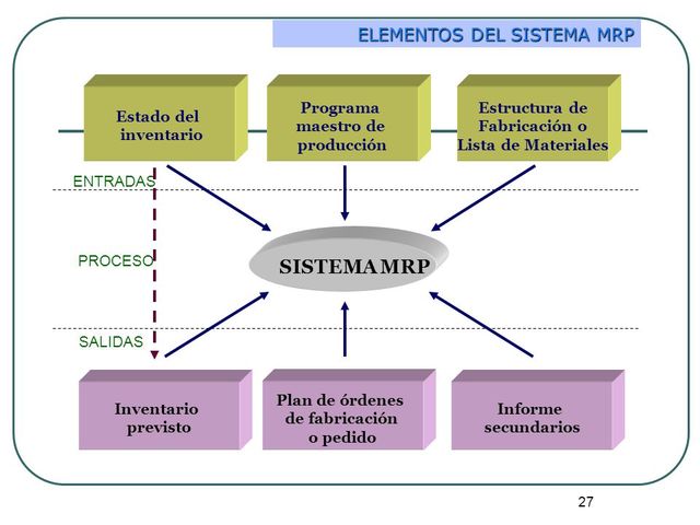 Etapas críticas sistemas MRP timeline | Timetoast timelines