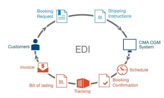 ORIGEN Y EVOLUCIÓN DEL COMERCIO ELECTRÓNICO. timeline | Timetoast timelines