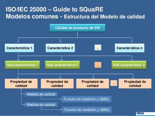 ESTÁNDARES DE MODELOS DE CALIDAD DEL SOFTWARE timeline | Timetoast timelines