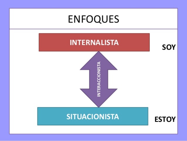 Personalidad timeline | Timetoast timelines