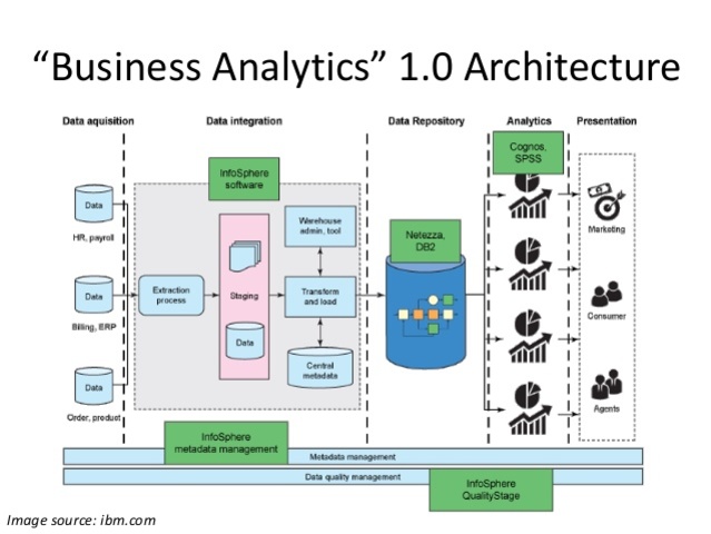 Business Intelligence timeline | Timetoast timelines