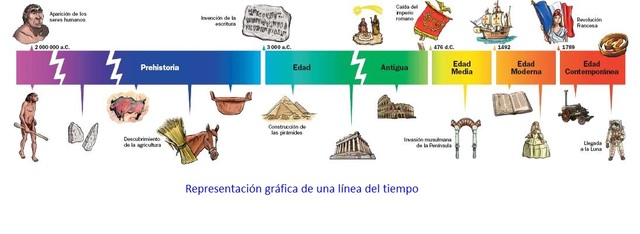 edad antigua timeline | Timetoast timelines