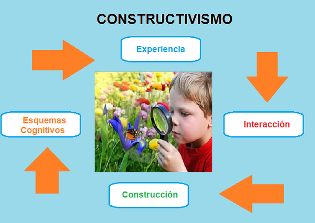 Constructivismo Que Es