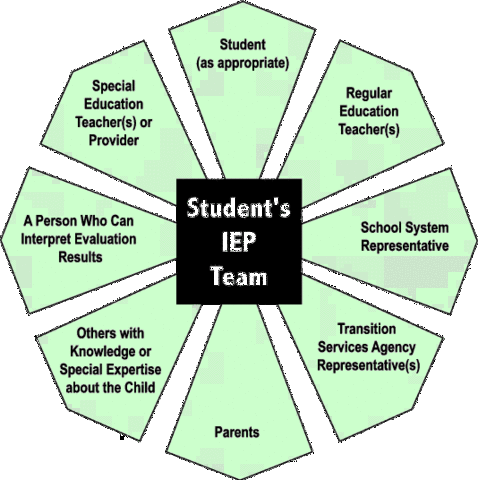 Steps in the NH Special Education Process timeline | Timetoast timelines