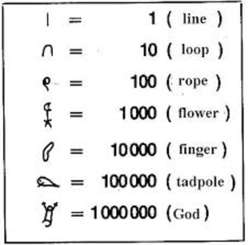History of Mathematics timeline | Timetoast timelines