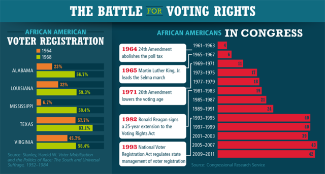 The Civil Rights Movement: Before & After timeline | Timetoast timelines