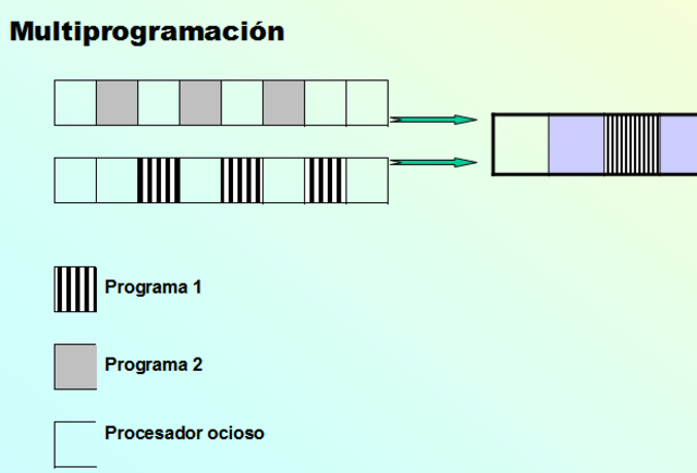Evolución de los Sistemas Operativos y los Lenguajes de Programación timeline | Timetoast timelines