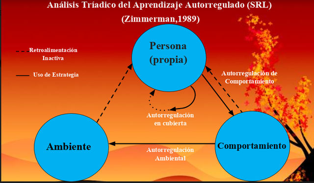 Aprendizaje Autoregulado timeline | Timetoast timelines