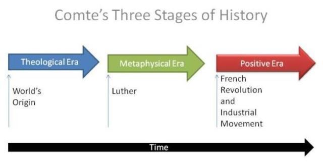 Auguste Comte: 20 JAN 1789 - 05 SEP 1857 timeline | Timetoast timelines
