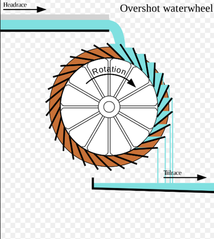 Industrial Revolution timeline | Timetoast timelines