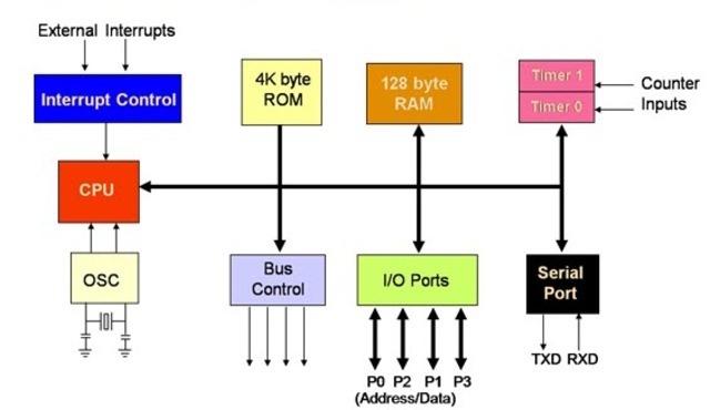 Microcontrolador PIC timeline | Timetoast timelines