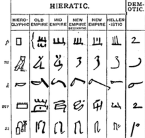 Evolución de la escritura timeline | Timetoast timelines