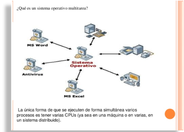 Evolución de los Sistemas Operativos timeline | Timetoast timelines