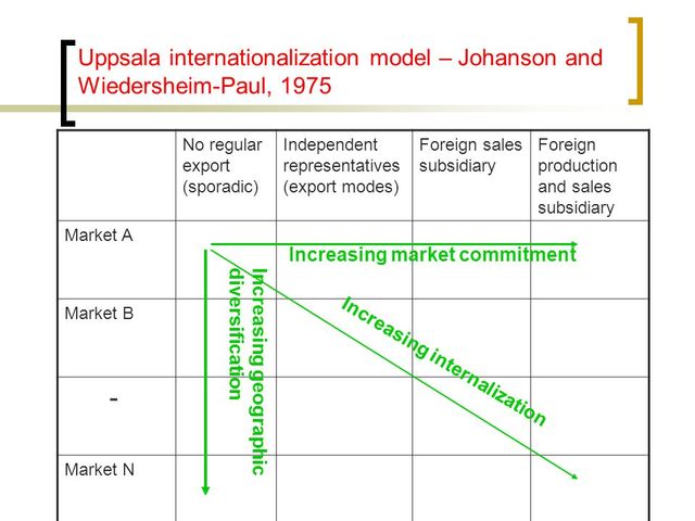 Teorías de internacionalización de las empresas timeline | Timetoast ...