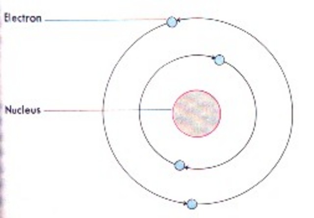 Atomic Model Timeline | Timetoast timelines