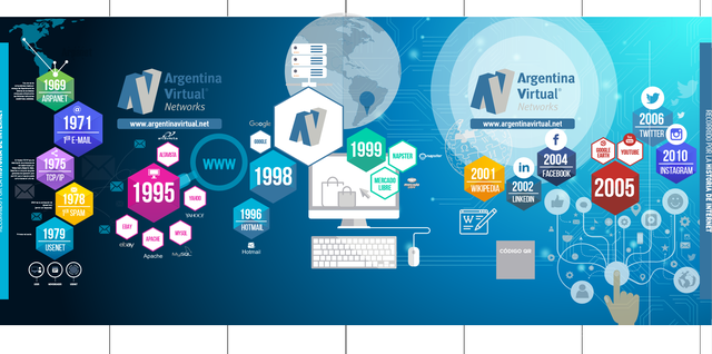 La Evolución del Internet timeline | Timetoast timelines