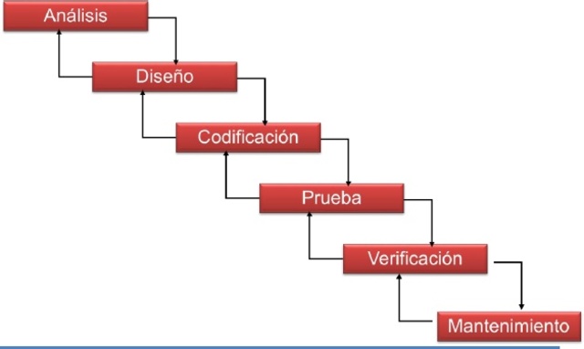 historia de la ingeniería de software timeline | Timetoast timelines