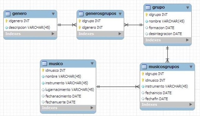 Historia de la evolución de los sistemas de bases de datos timeline ...