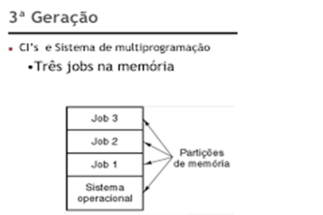 Historia dos sistemas operacionais timeline | Timetoast timelines