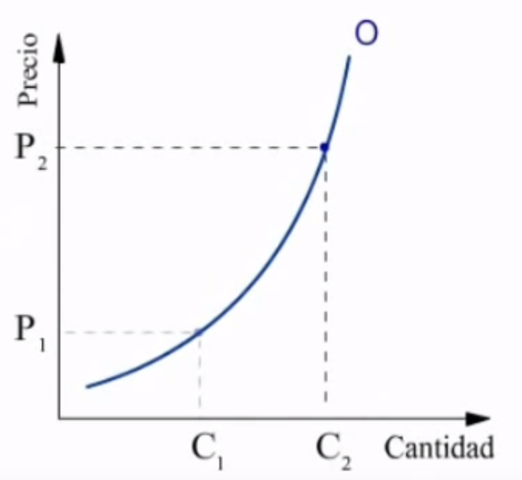 Curva de Oferta, Demanda y Punto de Equilibrio timeline | Timetoast ...