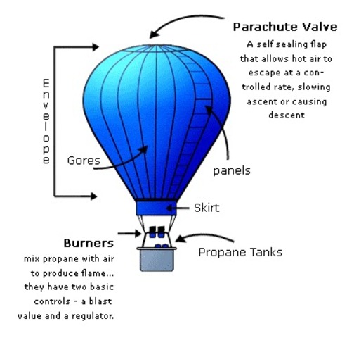 History of the Hot Air Balloon (Ellen S.) timeline | Timetoast timelines