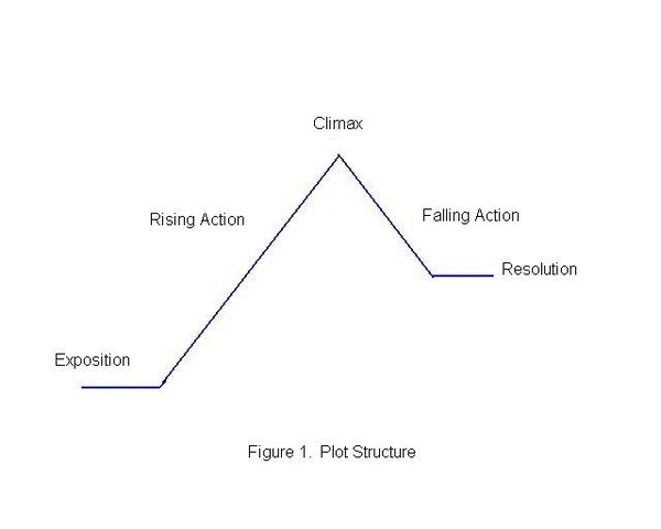 The Germination of the English Language timeline | Timetoast timelines