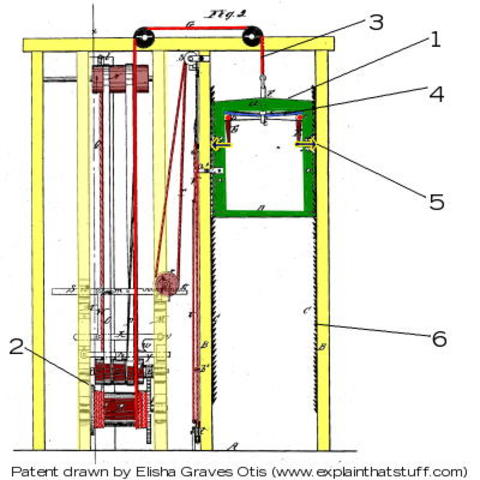 Elevator History timeline | Timetoast timelines