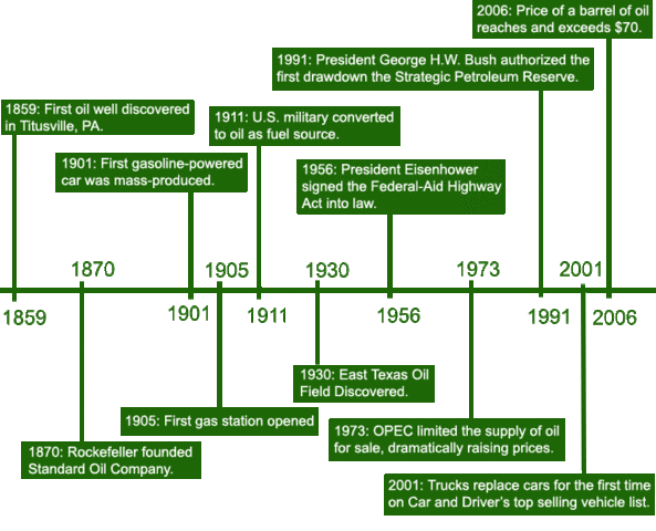 History of US energy use timeline | Timetoast timelines
