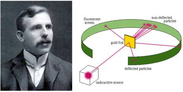 The Atomic Model timeline | Timetoast timelines