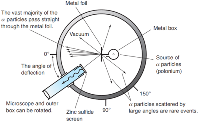 The History of Atomic Theoretical Creations timeline | Timetoast timelines