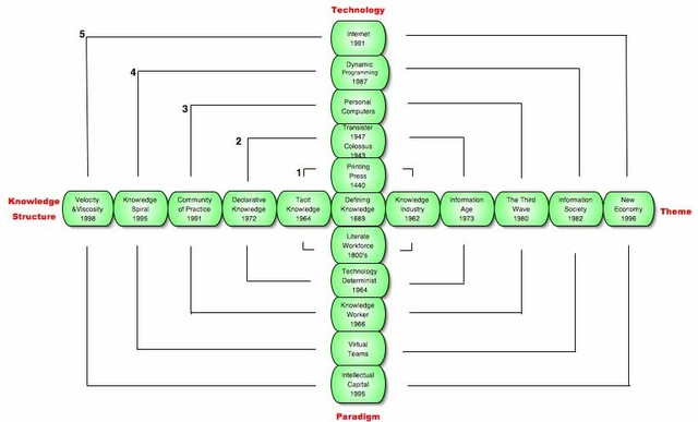 The History of Information and Knowledge timeline | Timetoast timelines
