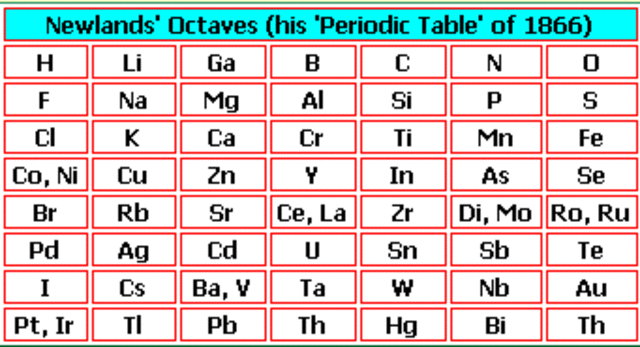 Development of The Periodic Table timeline | Timetoast timelines