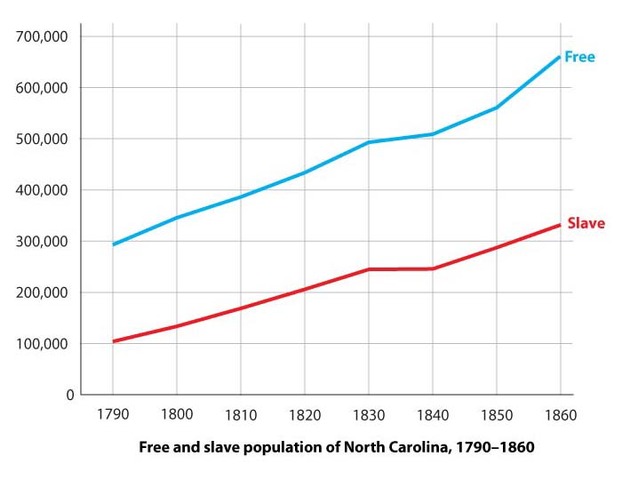 Cotton, Slavery and the South 1790's - 1850's timeline | Timetoast ...