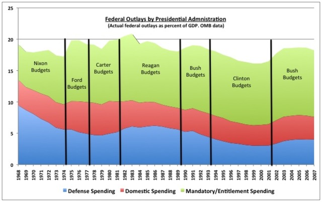 Carter - Bush timeline | Timetoast timelines