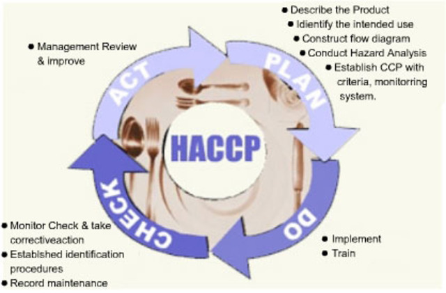 The History of HACCP timeline | Timetoast timelines